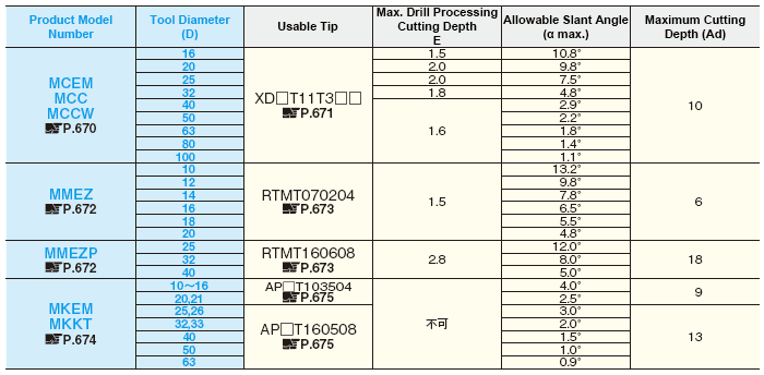 Milling Tips / Holders Square End Mills Technical Information | Tools ...